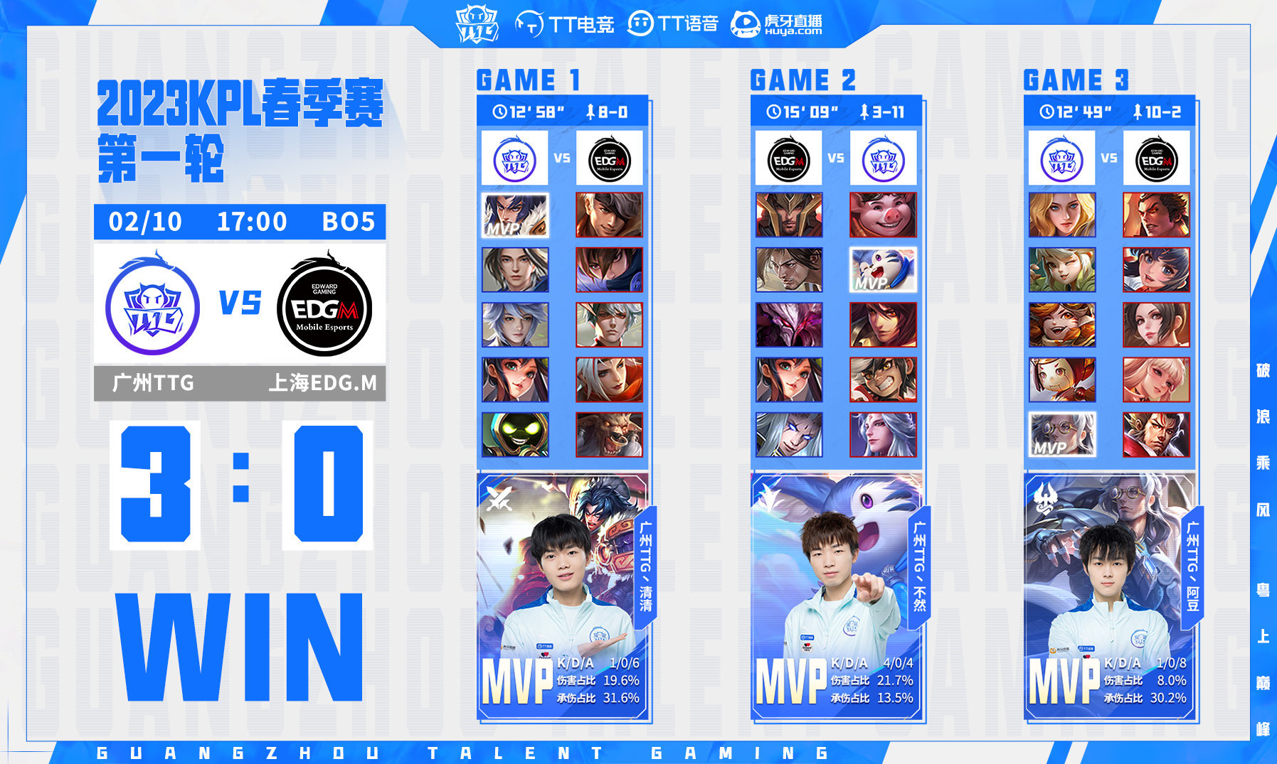 KPL春季赛首日结束，XYG预定B组名额，E星依旧无敌，TTG有惊喜