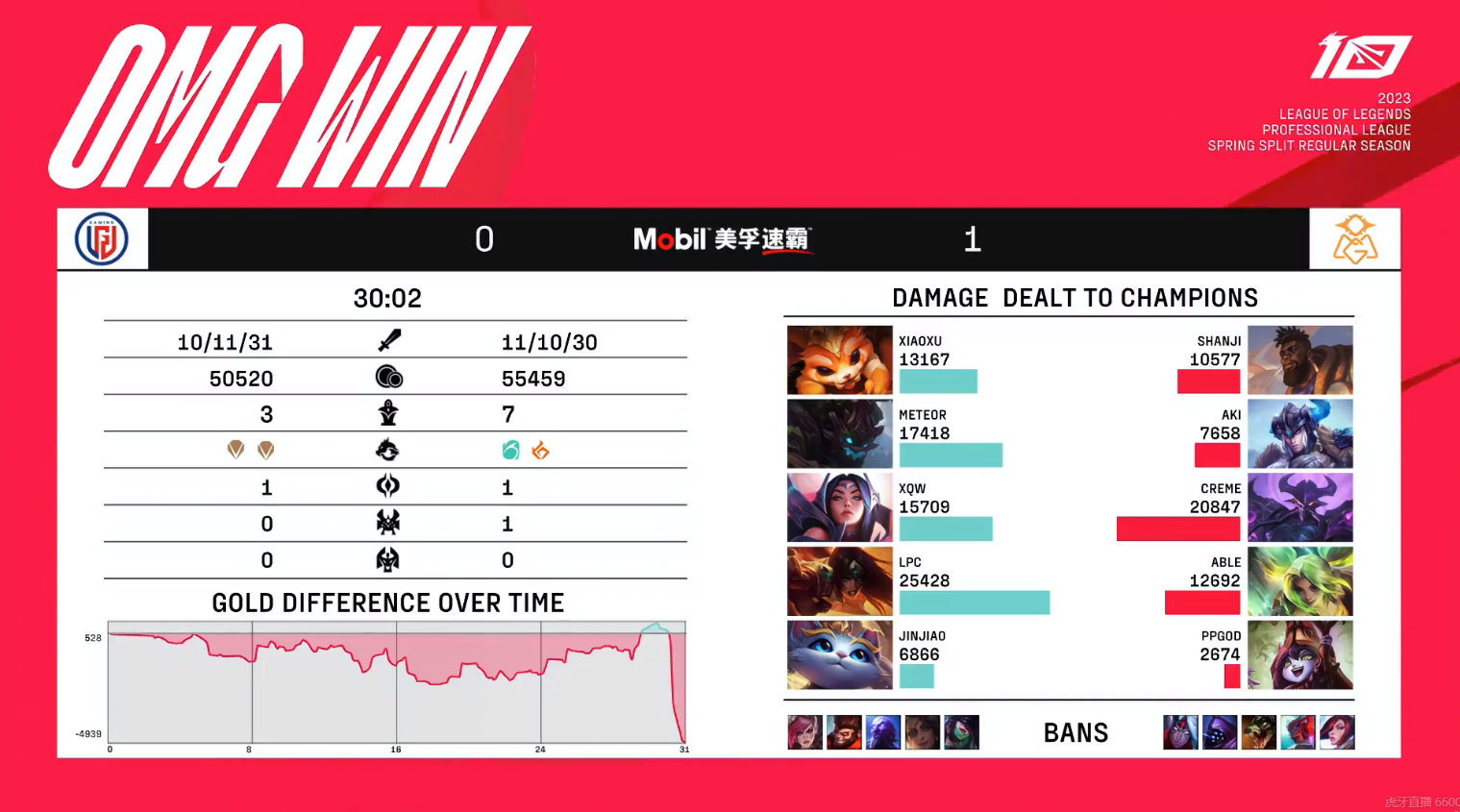 OMG2-0击败LGD，拿下首胜！Creme塞拉斯猛如战神