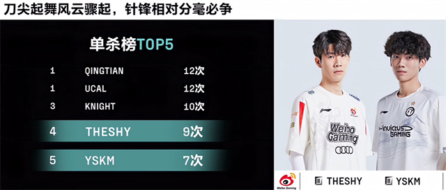 YSKM鞠躬2次，TheShy也给他牌面拉满，赛后这番评价太高情商