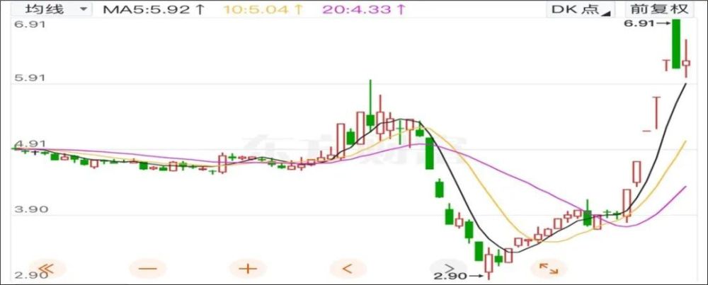 Ancai Gaoke-Super Fusion Concept Stock, Performance Pre-loss