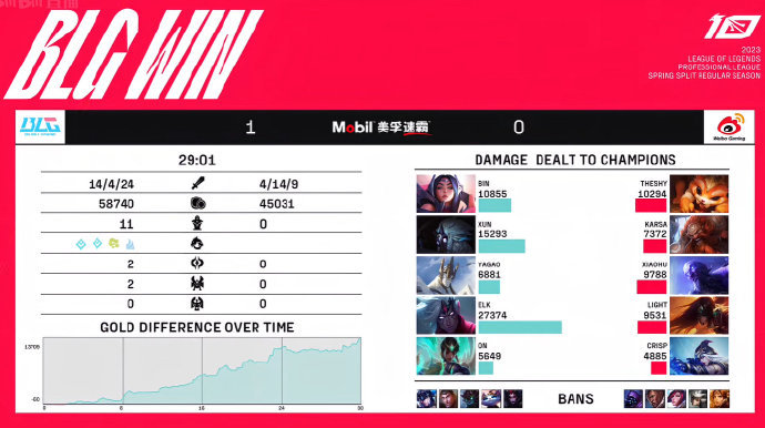 BLG2-1击败WBG！小虎关键时刻被秒，WBG痛失好局