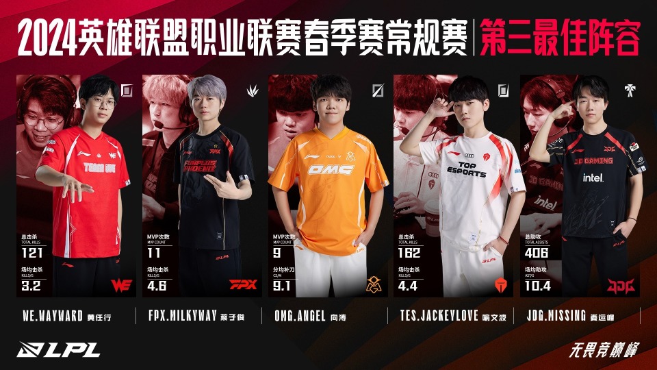 LPL春季赛最佳阵容出炉！BLG四人一阵，左手MVP！JKL三阵AD_腾讯新闻