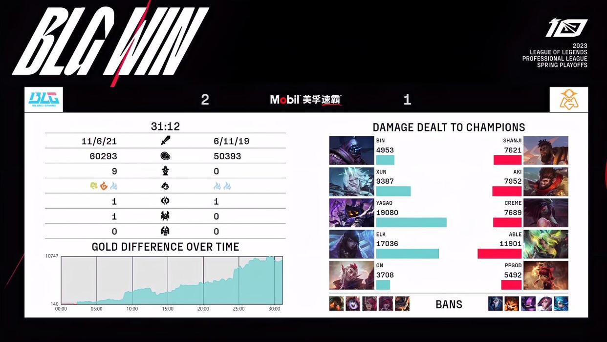 LPL春季赛：OMG造1W经济大翻盘！仍难逆天改命鏖战五局不敌BLG