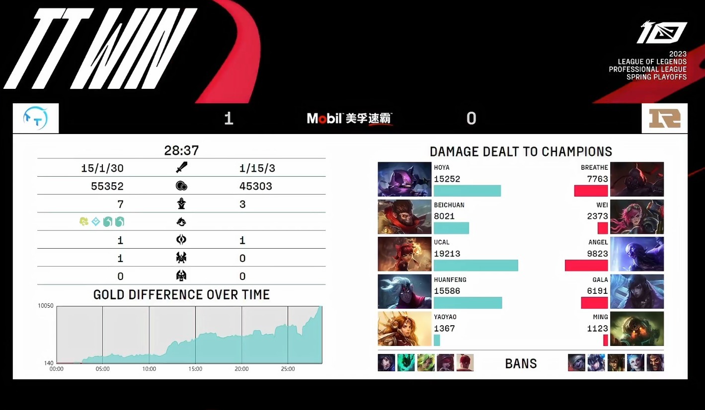 有惊无险，让一追三，RNG晋级季后赛第二轮！