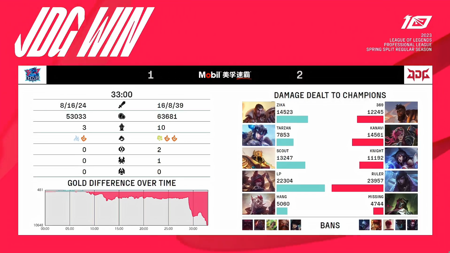 JDG三局击败LNG，紧随EDG争夺复活甲！网友调侃：LPL闭环形成！