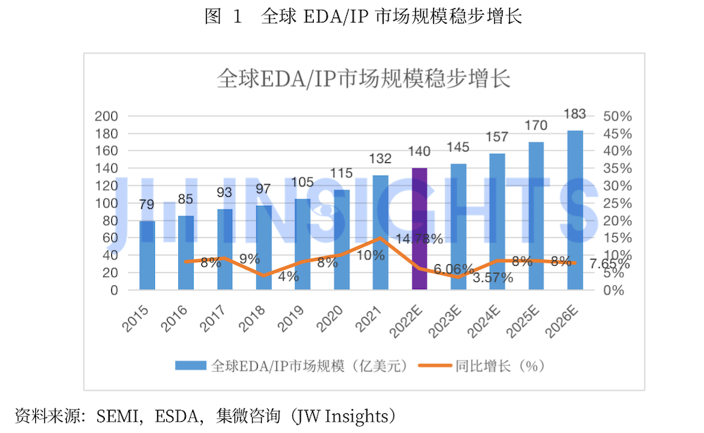 集微咨询发布《全球EDA/IP行业市场研究报告》：国产化进程提速_腾讯新闻