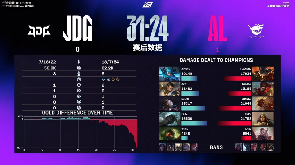 AL2-0轻松击败JDG！scout惨遭暴打，连续2局被疯狂针对_腾讯新闻