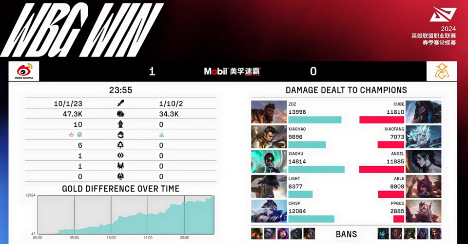 WBG1-2不敌OMG！cube游龙，angel卡牌节奏起飞_腾讯新闻