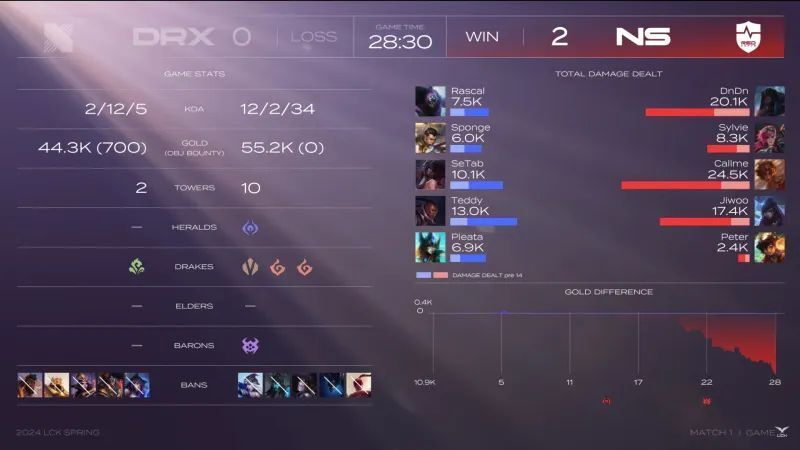 S12冠军不行，NS零封DRX，赢下LCK春季赛首秀开门红！_腾讯新闻