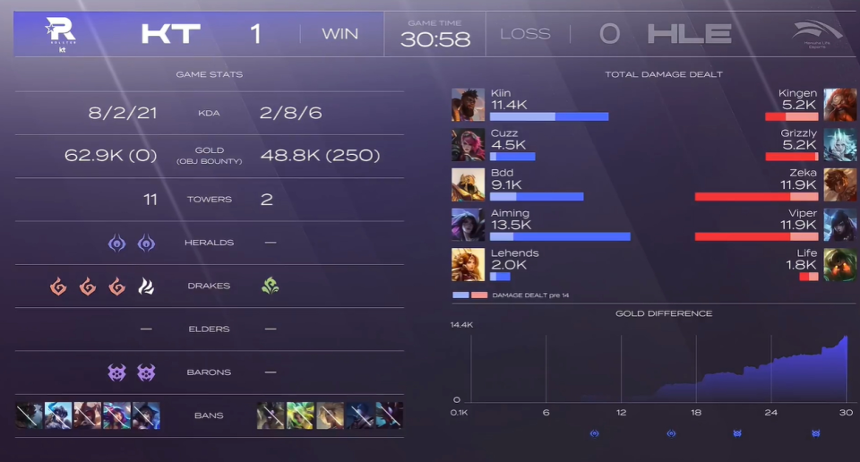 KT3-1击败HLE，晋级S13世界赛！Viper关键时刻被秒_腾讯新闻