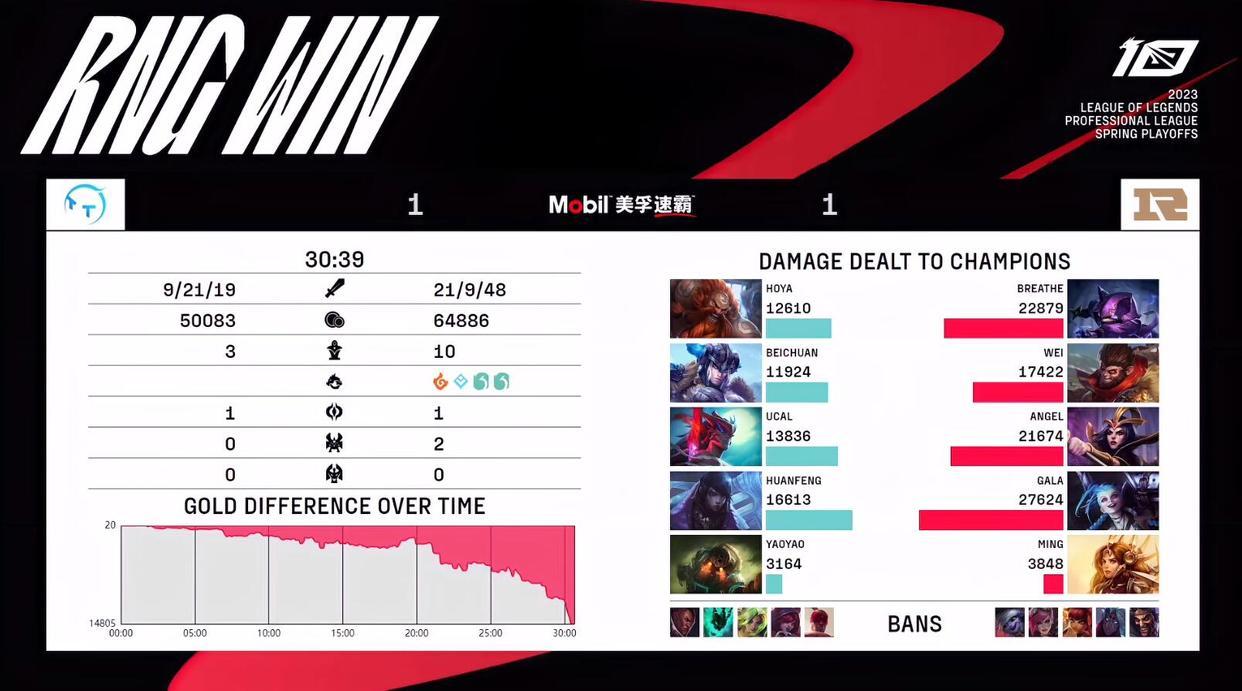 LPL春季后赛：呼吸哥弃赛恩抢凯南助RNG让1追3击败TT挺进8强！