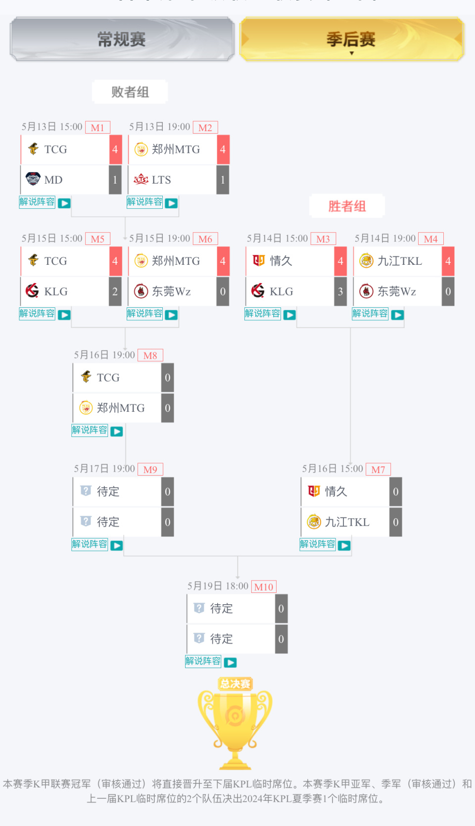初晨重返KPL的梦又碎了，MTG步入KPL临时席位赛的候补门槛！_腾讯新闻