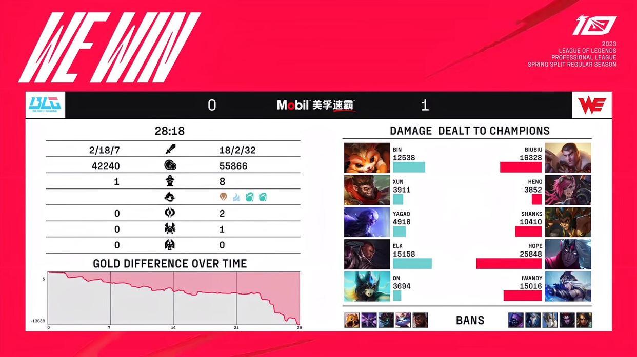 LPL春季赛：Bin压爆BiuBiu团战无功BLG苦战三局爆冷不敌WE