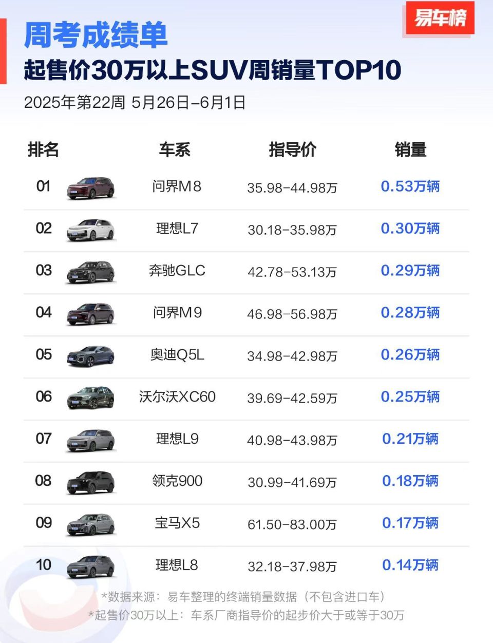 30万以上SUV周销榜单出炉：问界M8“一打三”_腾讯新闻
