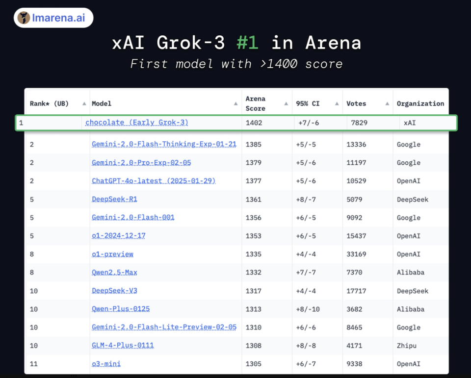 实测Grok 3：伦理尺度极大，全科第一，这是马斯克的野心_腾讯新闻