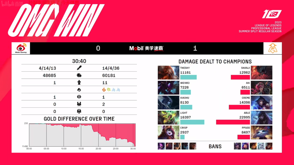 WBG1-2不敌OMG，苦吞首败！theshy对线被shanji单杀_腾讯新闻