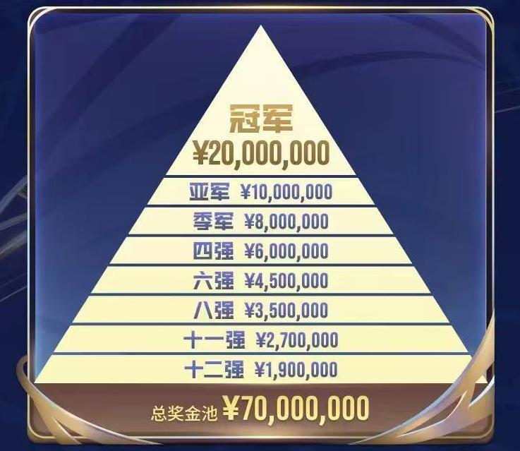 KPL年总规则公布：7000万奖金+FMVP定制皮肤，擂台赛规则超刺激_腾讯新闻