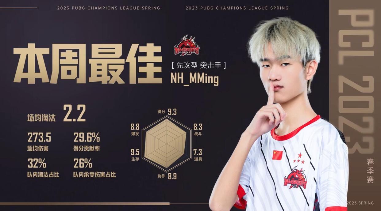 PCL春季赛W1周决：明明31杀登顶战神榜！NH碾压夺冠！4AM垫底