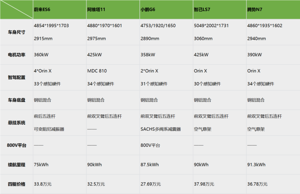 蔚来终于集齐8款车型，但NT2.0平台还有竞争优势吗？_腾讯新闻