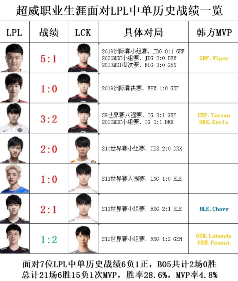 LPL特殊战绩图火了，七大中单对位Chovy，仅小虎一人，胜率不足5成_腾讯新闻