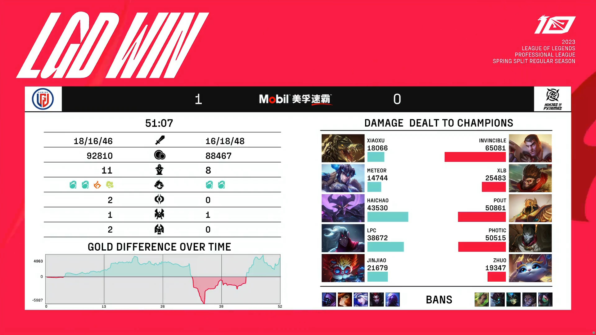 NIP上能赢LNG，下能输LGD，妥妥的劫富济贫？