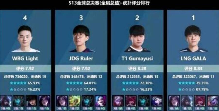网友评分太离谱，LPL第一AD是gala，评分碾压ruler和JKL_腾讯新闻