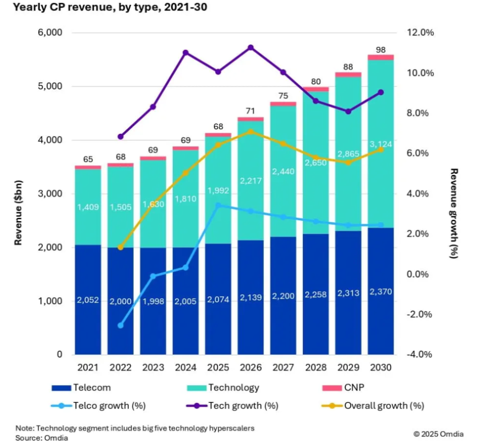 Omdia预测：6G和AI将推动全球通信行业增长_腾讯新闻