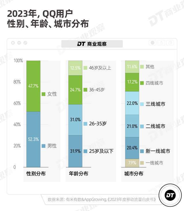 QQ真的不行了吗？仍有5亿人坚持在用QQ，25岁以下年龄占比最多_腾讯新闻