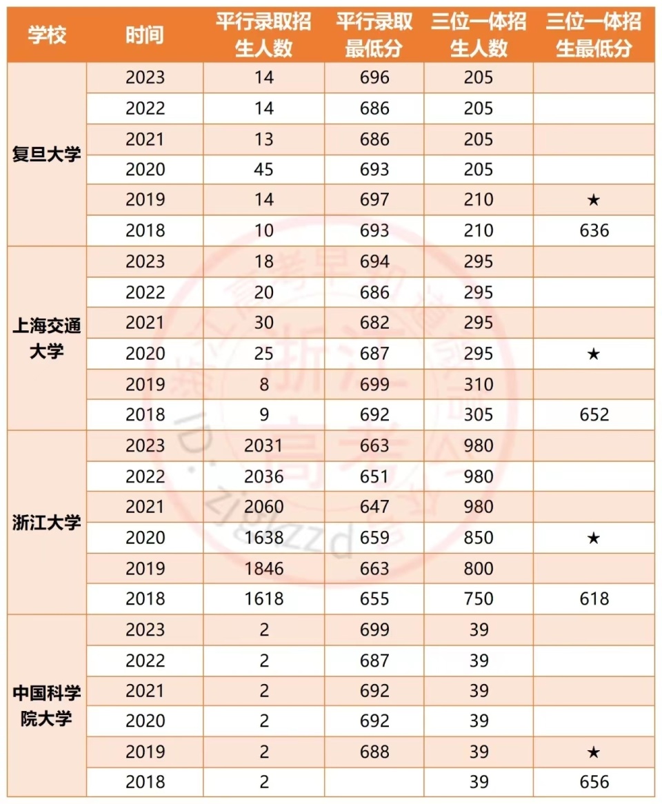 浙江4所一流大学三位一体，报考和录取大数据，请家长学子收藏_腾讯新闻