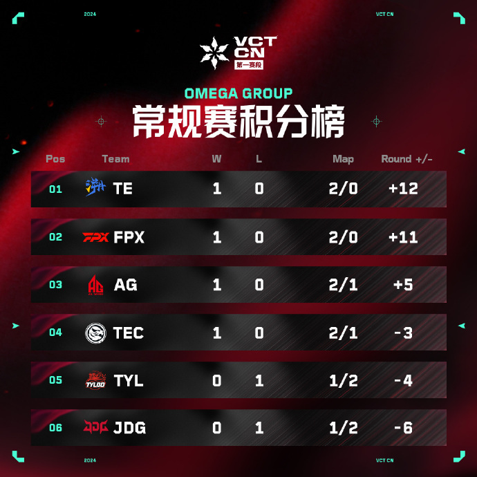 无畏契约VCT四大赛区常规赛W1排名：太平洋赛区Omega组实力强劲_腾讯新闻