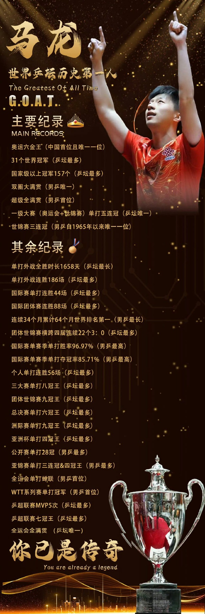 名嘴不满马龙被评GOAT热度过低！生涯22年三大官方公认：乒坛最伟大_腾讯新闻