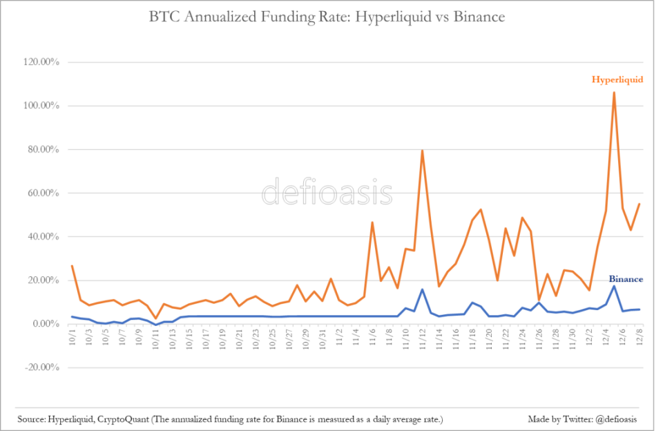 十组数据了解 Hyperliquid：异军突起的链上交易所_腾讯新闻