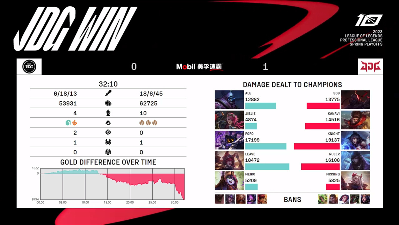 JDG3-0横扫EDG，晋级MSI！三路优势，369多次单杀