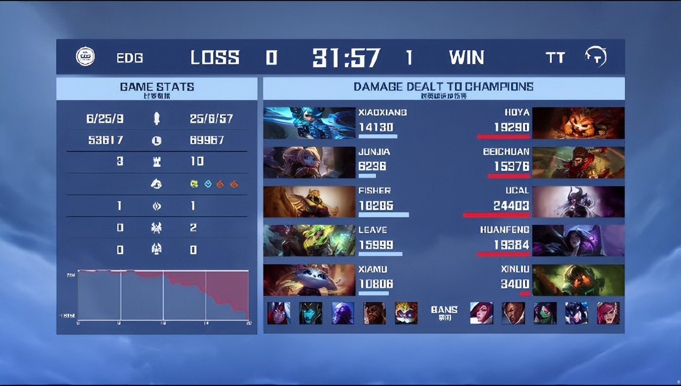 再见EDG！1-3不敌TT，无缘德杯决赛！新中单狂失误，焕烽杀疯了