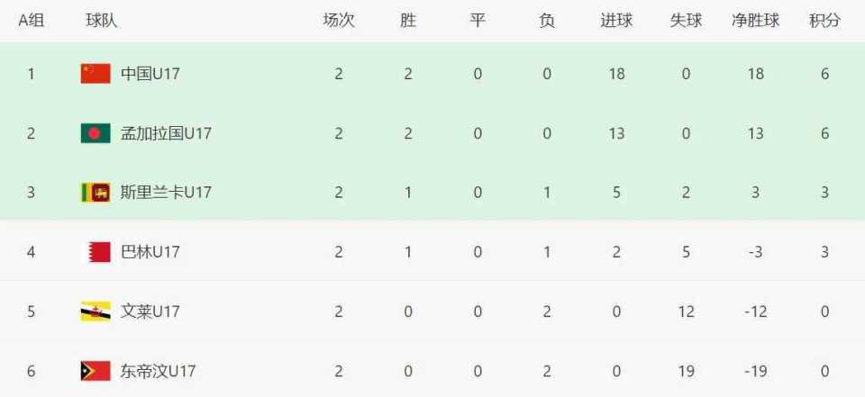 19点35分CCTV5直播！亚预赛U17国足VS文莱，底线为10-0！一点需警惕_腾讯新闻