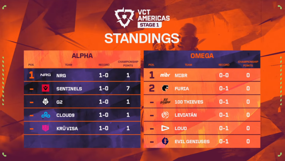 无畏契约VCT四大赛区常规赛W1排名：太平洋赛区Omega组实力强劲_腾讯新闻