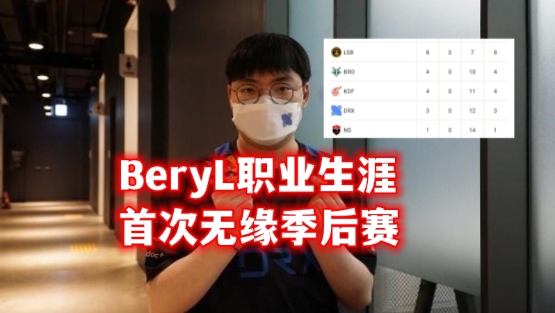 BeryL职业生涯首次无缘季后赛！5支LCK队伍已晋级，T1锁定第二轮