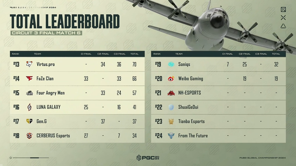 PGC决赛名单出炉，4AM，PeRo和17携手晋级，LUNA把GEN挤出前16_腾讯新闻