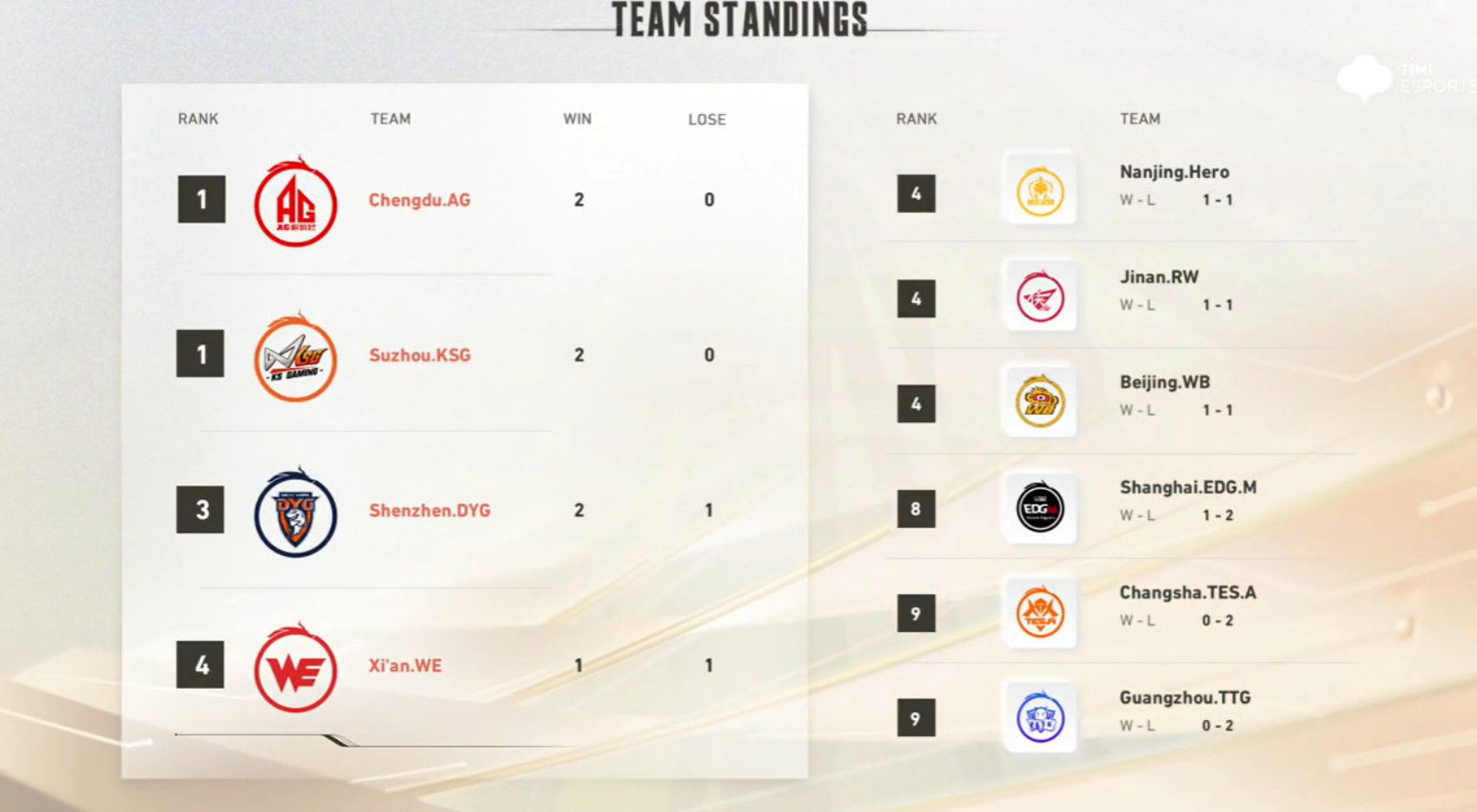 世冠选拔赛首日：AG两连胜排第一，TTG两连败垫底，hero还有希望