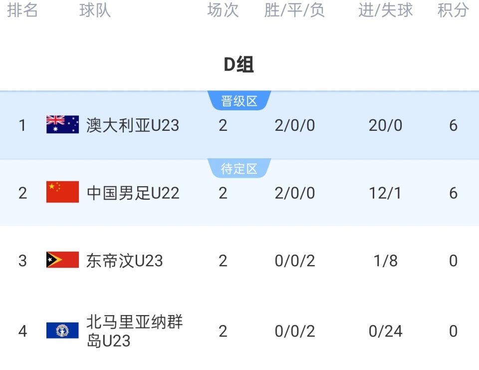 CCTV5直播U22国足vs澳大利亚 争头名之战 王钰栋冲锋 向余望需证明_腾讯新闻