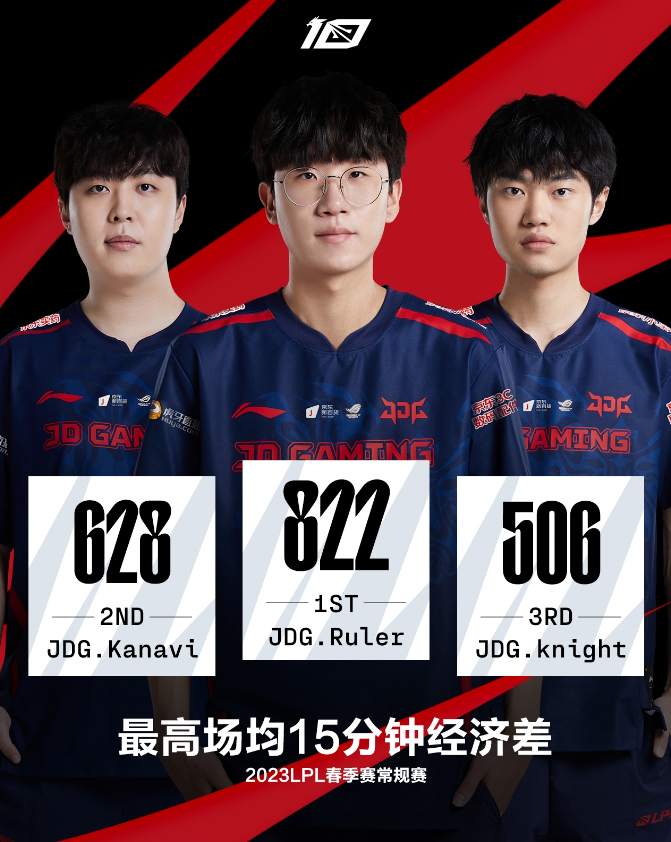 LPL常规赛数据总结：晴天单杀王，宁王挨打王，尺帝KDA之王