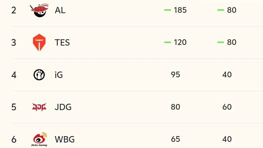 LPL冒泡赛分组出炉！IG躺进胜者组，赢一场Bo5晋级世界赛_腾讯新闻