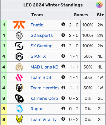 2024LOL各赛区概览：LCS联赛缩减至8个队伍，LCK气势高昂！_腾讯新闻