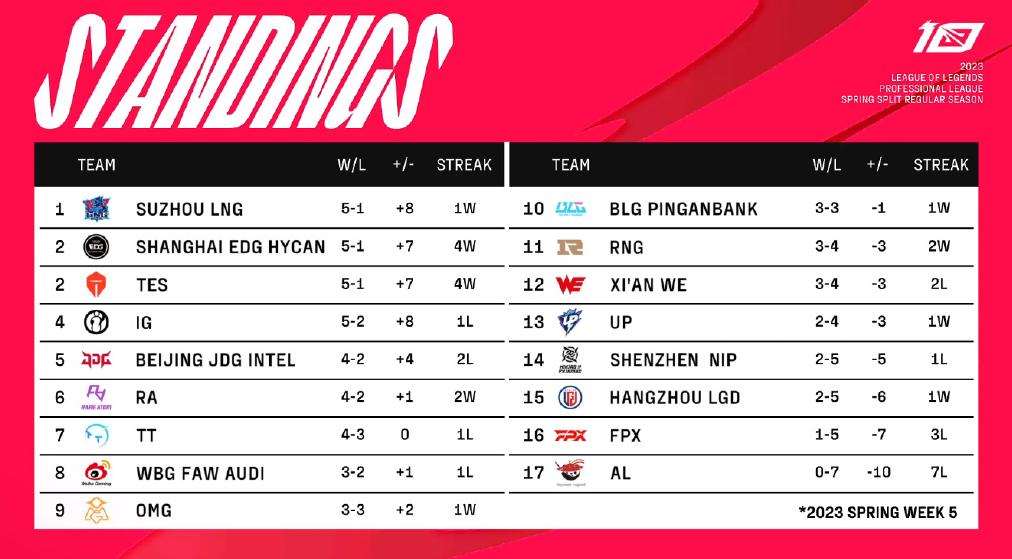 率WBG对决UP宁王，Theshy韩服豪取9连胜，段位让粉丝担忧