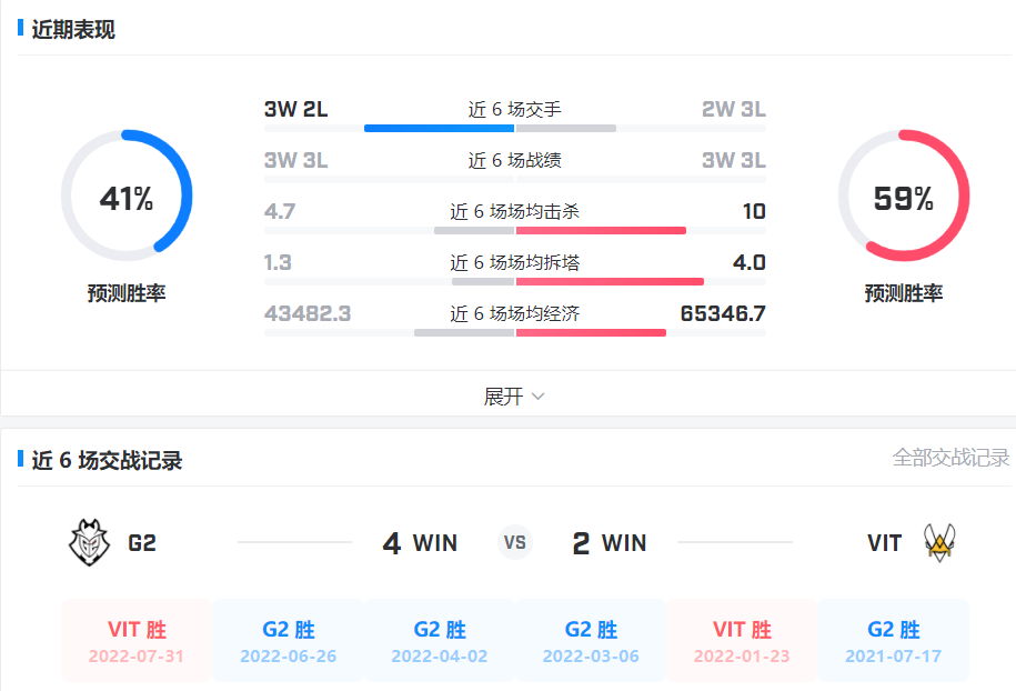 小蜜蜂VIT挑战G2，前T1上单发声，Bo迎来新考验