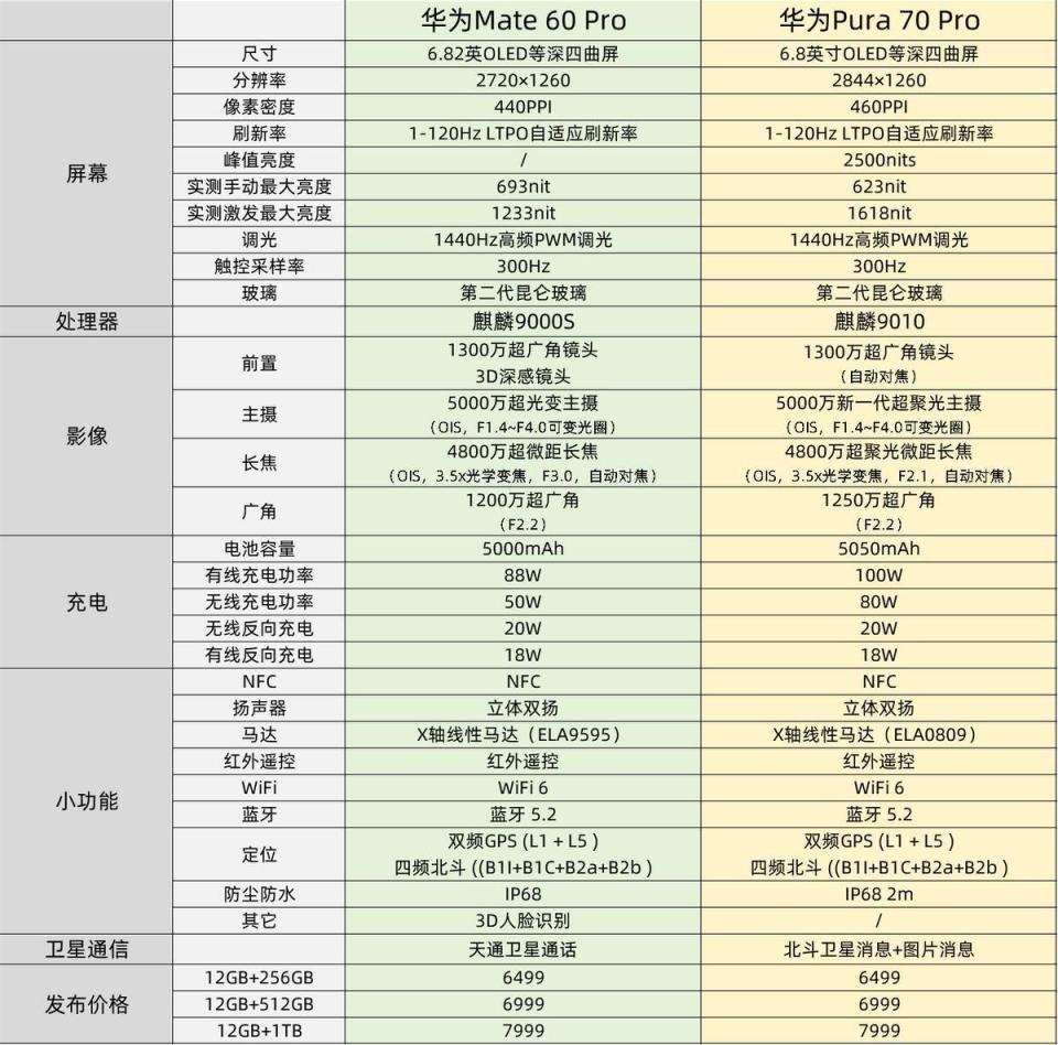 都是Pro实际体验差距大吗？华为Pura 70 Pro/Mate 60 Pro对比评测_腾讯新闻