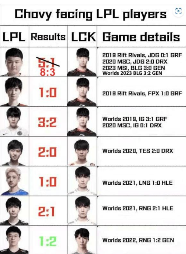 chovy输过6位LPL中单！被牙膏压制，败给icon！只赢过生病小虎_腾讯新闻