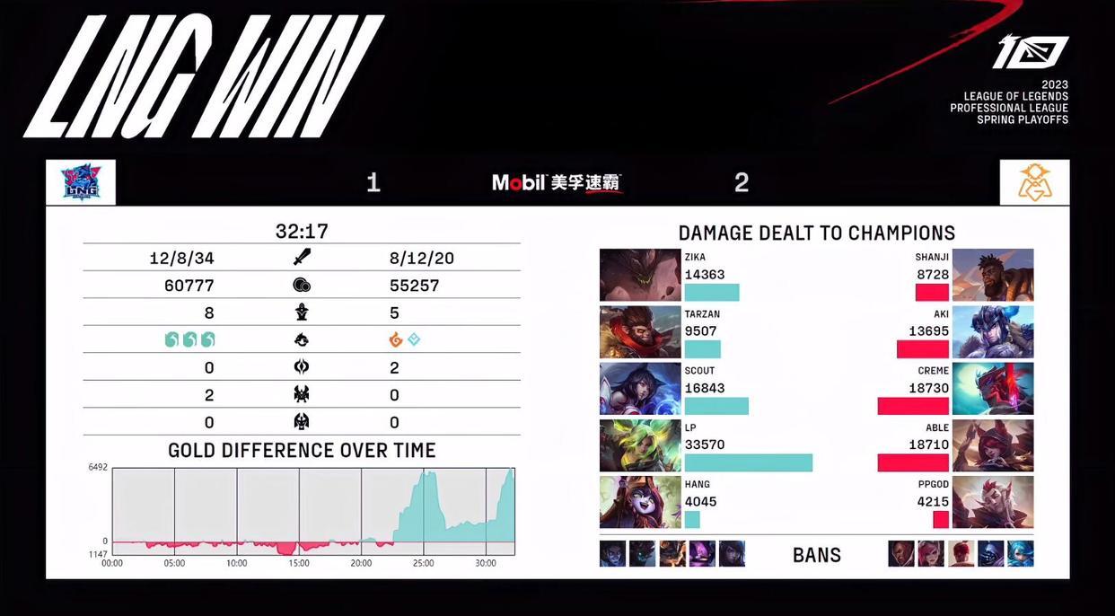 LPL春季后赛：小奶油接班山鸡两场MVP！OMG3比1击败LNG进四强
