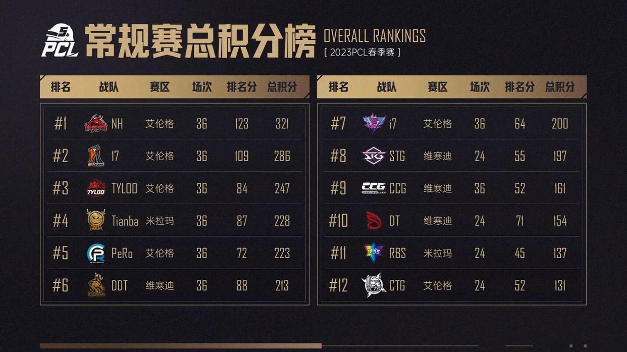 PCL春季赛W3周决：DT力压Tyloo夺周冠17回暖冲至第三NH第五