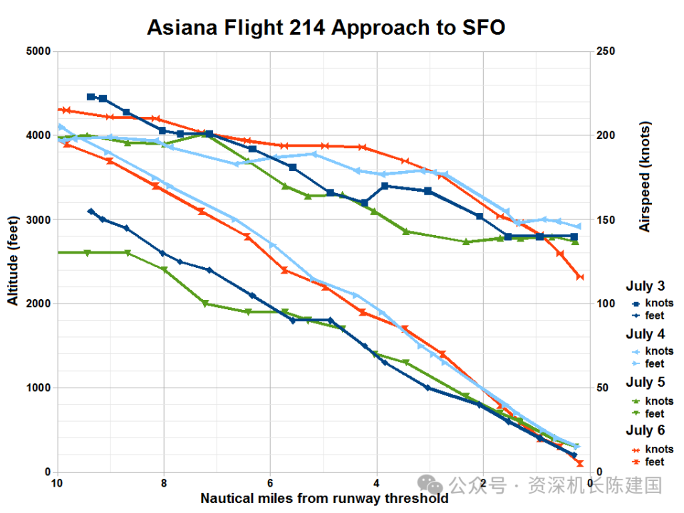 警钟：同航班同地点--韩亚航空差点再次在旧金山机场让最先进的空客350失事！_腾讯新闻